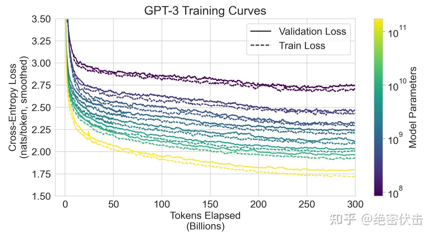 OpenAI ChatGPT（四）：十分钟读懂 GPT-3 - 知乎