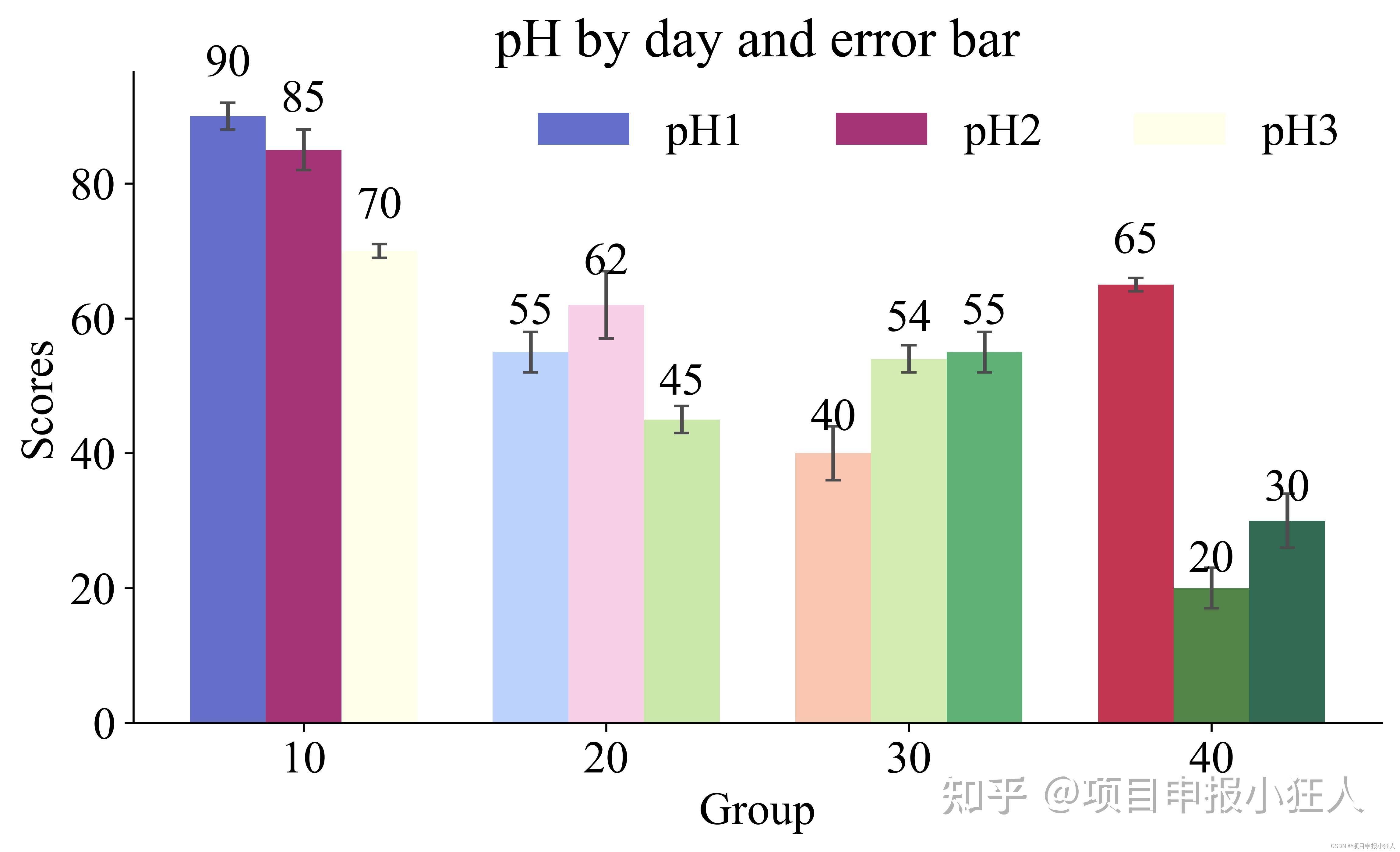 Python绘制带误差棒的柱状图渐变色填充含数据标注（进阶） - 知乎