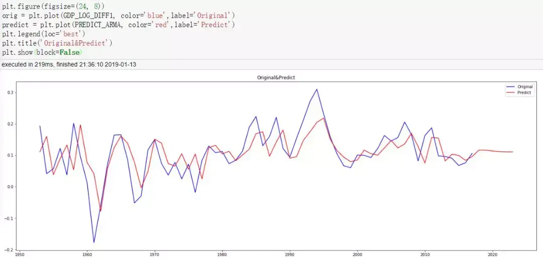 【时间序列分析】ARMA预测GDP的python实现 - 知乎