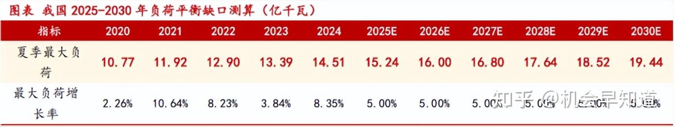 年投资1.8万亿，一文讲透电力产业链核心逻辑！ - 知乎