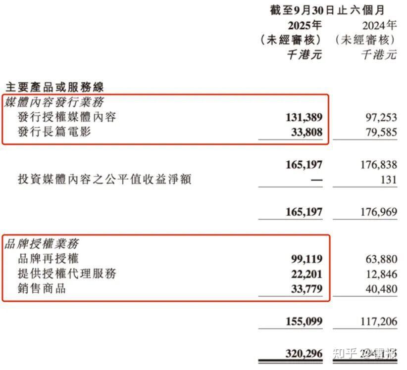 羚邦6个月IP授权收入1.4亿，版权成本1.53亿 | 雷报 - 知乎