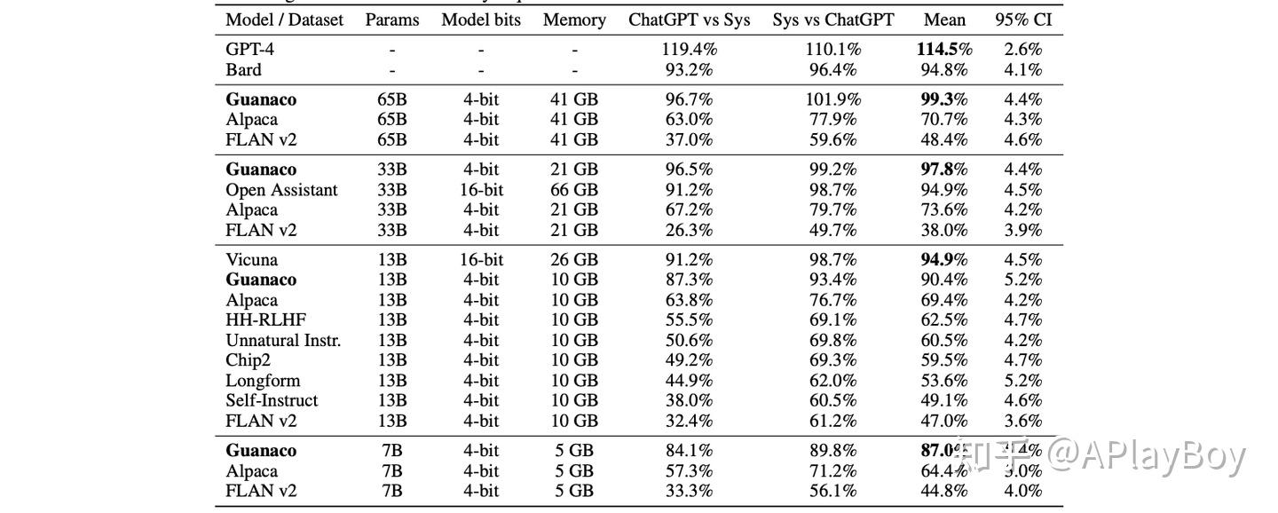 QLORA: Efficient Finetuning of Quantized LLMs 全文解读 - 知乎