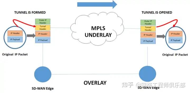 什么是Overlay网络？Overlay网络与Underlay网络有什么区别？ - 知乎