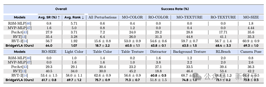 3D VLA新范式！CVPR冠军方案BridgeVLA，真机性能提升32% - 知乎
