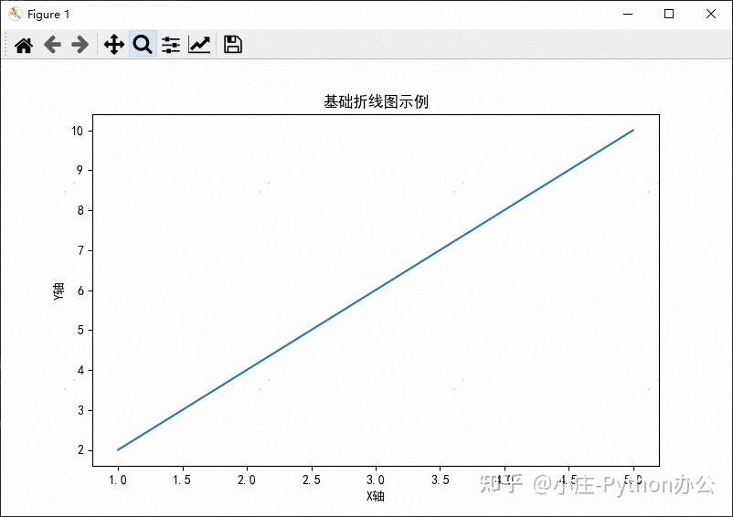 【Python数据分析】Matplotlib绘制不同的折线图 - 知乎
