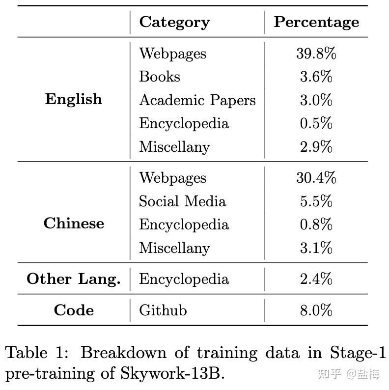 天工Skywork-13B开源模型的炼成和思考 - 知乎