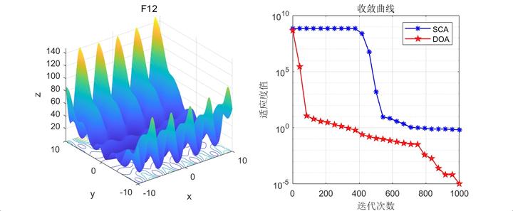 梦境优化算法(DOA)-2025年3月SCI一区新算法-公式原理详解与性能测评 Matlab代码免费获取 - 知乎