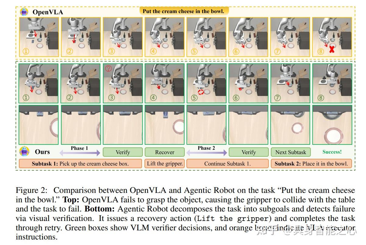 吉大&哈佛最新！Agentic Robot：具身智能体中VLA模型的类脑框架 - 知乎