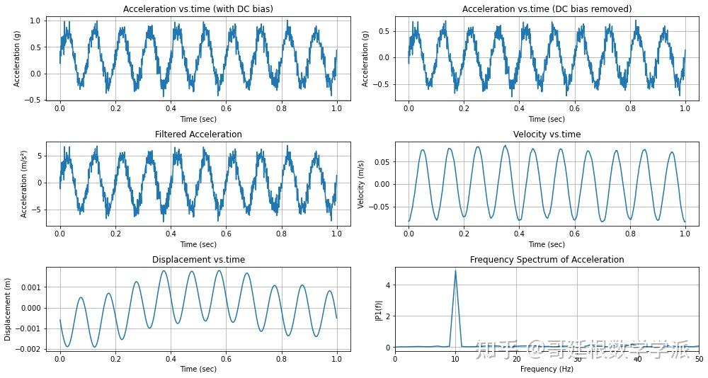 基于多级滤波的双积分加速度-位移转换（含LVDT融合与漂移抑制，以模拟信号为例，Python） - 知乎