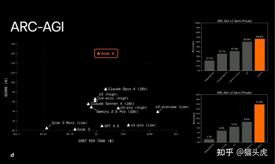一文读懂Grok 4发布会：四大天王Claude、OpenAI、Gemini和Grok轮流发布，争夺全球TOP1 - 知乎