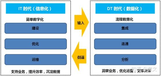 三问业务数据化与数据业务化 - 知乎