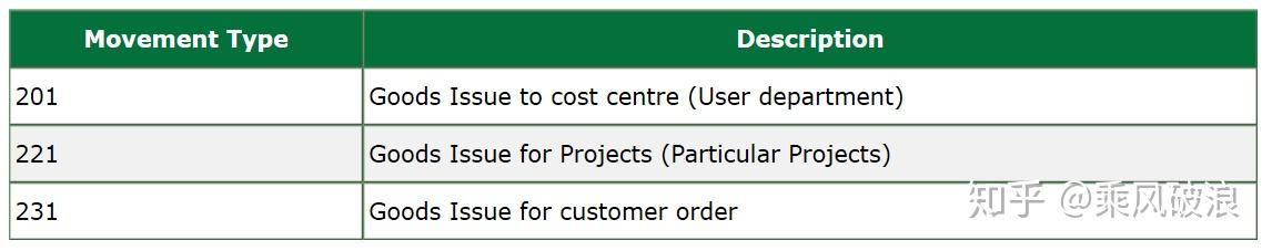 SAP移动类型Movement Types - 知乎