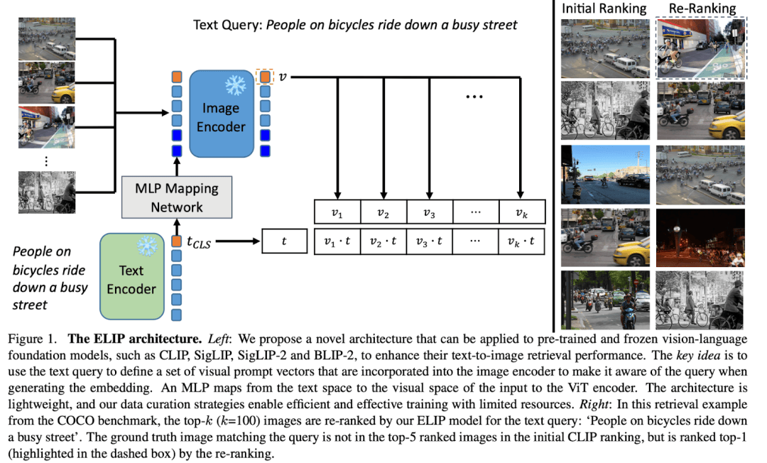 牛津VGG、港大、上交发布ELIP：超越CLIP等，多模态图片检索的增强视觉语言大模型预训练 - 知乎