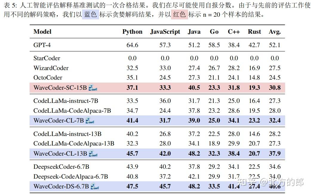 一个新的Code LLM： WaveCoder - 知乎