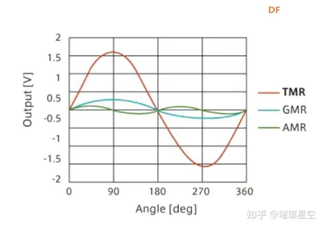 什么是 TMR 传感器技术？与 AMR 和 GMR 相比的主要优势 - 知乎