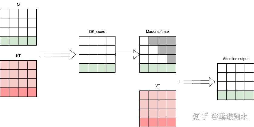 图文详解LLM inference：KV Cache - 知乎