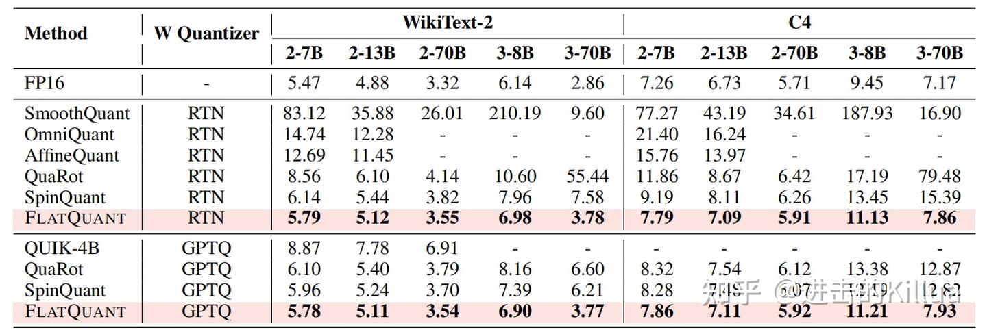 [LLM量化系列] DuQuant、AffineQuant和FlatQuant - 知乎