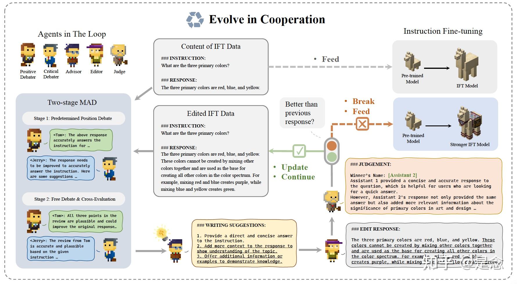 2024年大模型多智能体workflow技术之Multi-Agent Debate，Acc-Debate，DebateTune ...