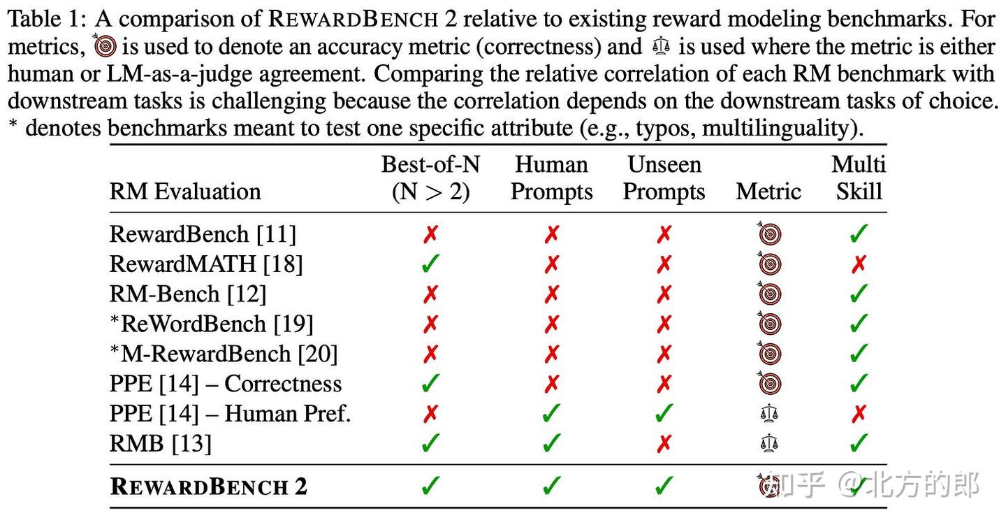 奖励模型 (Reward Models)：为大型语言模型 (LLM) 在推理模型时代建模人类偏好... - 知乎