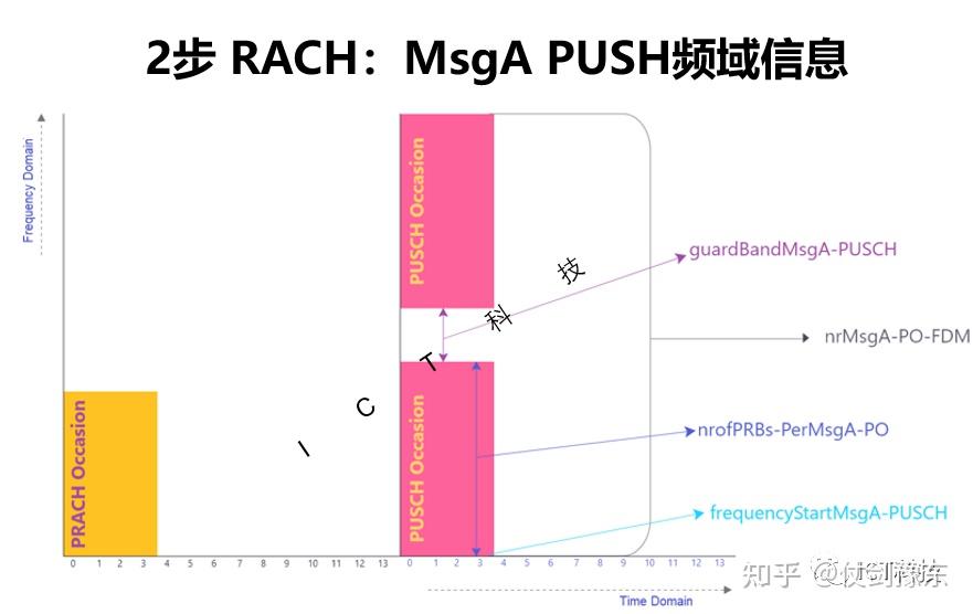 5G NR系列文章-5G RACH简介（5G NR 2步RACH过程-连载第3篇） - 知乎