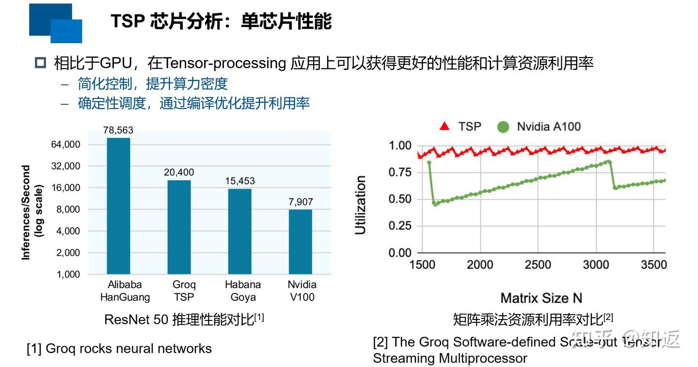 Groq LPU 架构和LLM推理性能分析 - 知乎