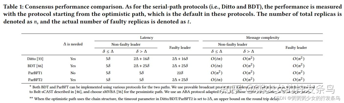 ParBFT: Faster Asynchronous BFT Consensus with a Parallel Optimistic Path - 知乎