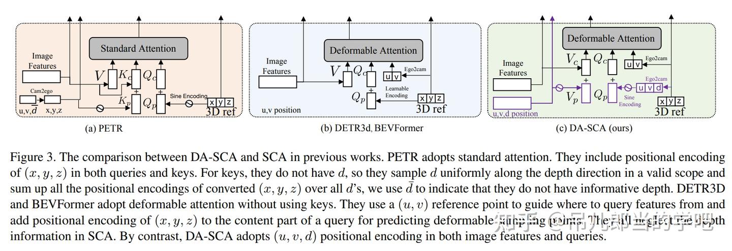 [BEV] DA-BEV : Depth Aware BEV Transformer for 3D Object Detection - 知乎