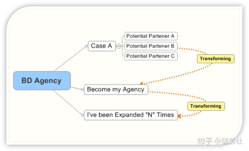 早年做商务拓展（BD Business Development）的一些经验和思路分享 - 知乎