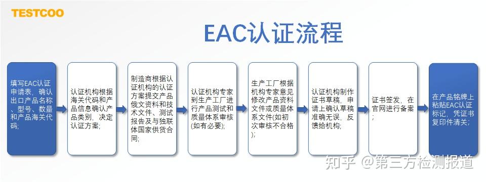 EAC认证| 出口俄罗斯EAC认证，俄罗斯Gost EAC认证详解 - 知乎
