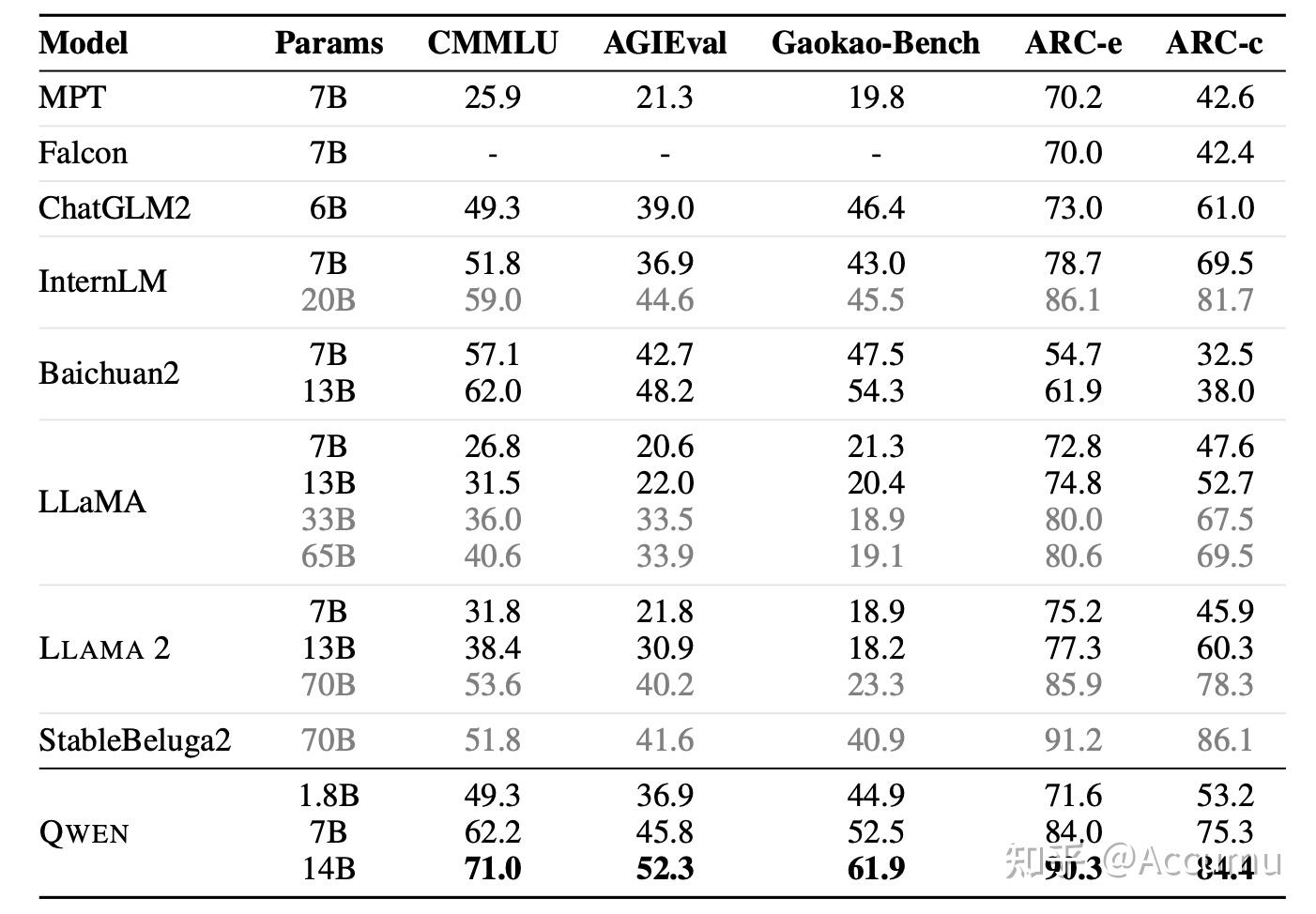 阿里通义千问完整技术报告 - 知乎