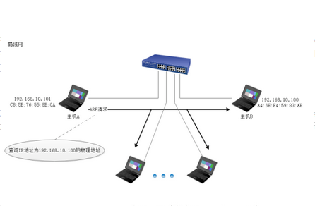 ARP原理及流程 - 知乎