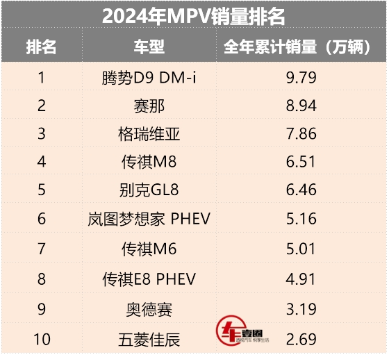 2024年MPV排名丨赛那直逼腾势D9，传祺M8超别克GL8 - 知乎