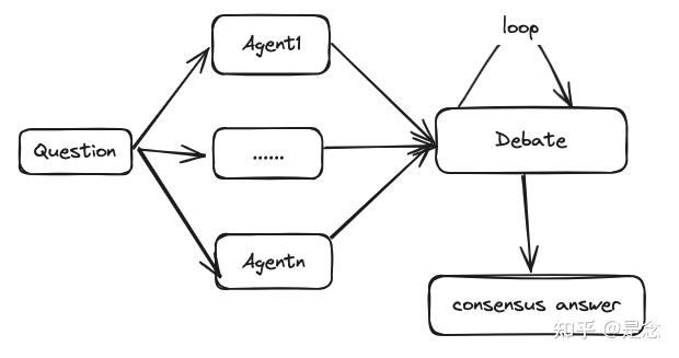 2024年大模型多智能体workflow技术之Multi-Agent Debate，Acc-Debate，DebateTune，ChatEval，COEVOL，GroupDebate，CMD等 ...