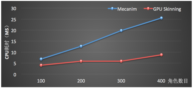 GPU Skinning 加速骨骼动画 - 知乎