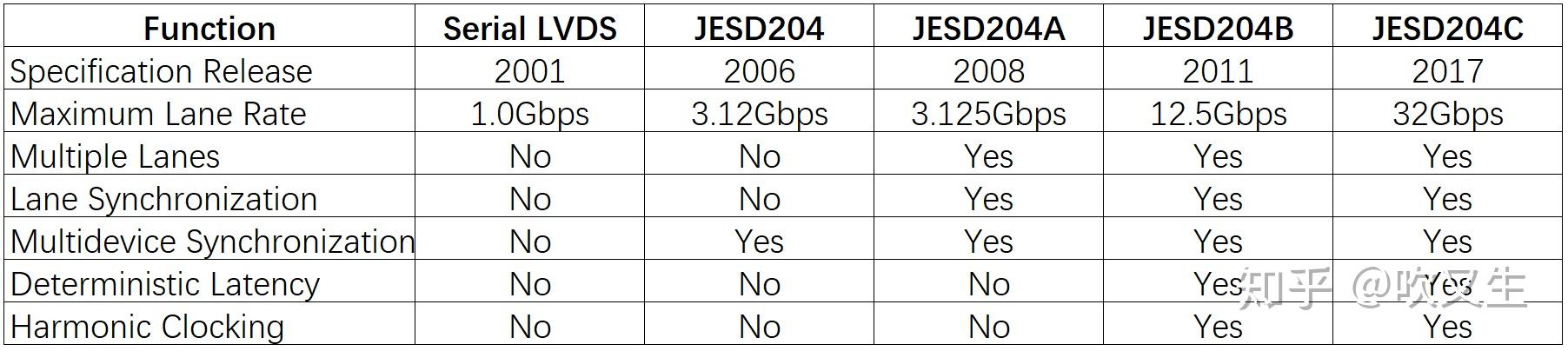 JESD204B接口与协议 - 知乎
