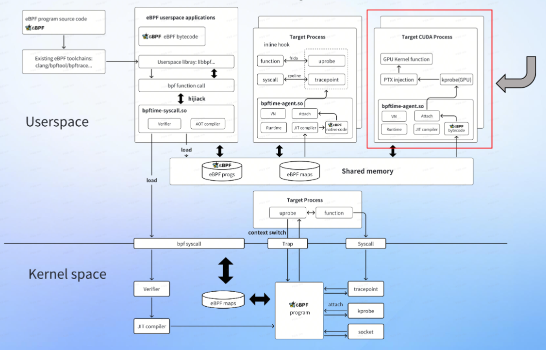 将 eBPF 扩展到 GPU 设备上下文 ── bpftime 的 GPU 可观测性与调度实践 - 知乎