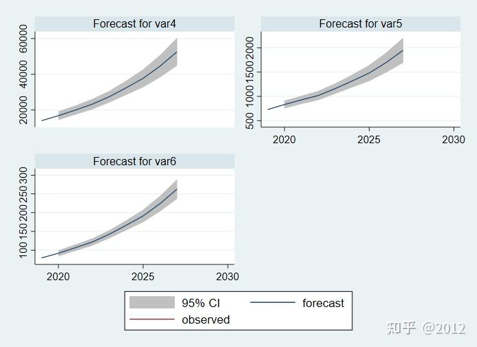 VAR模型stata建模详细步骤 - 知乎