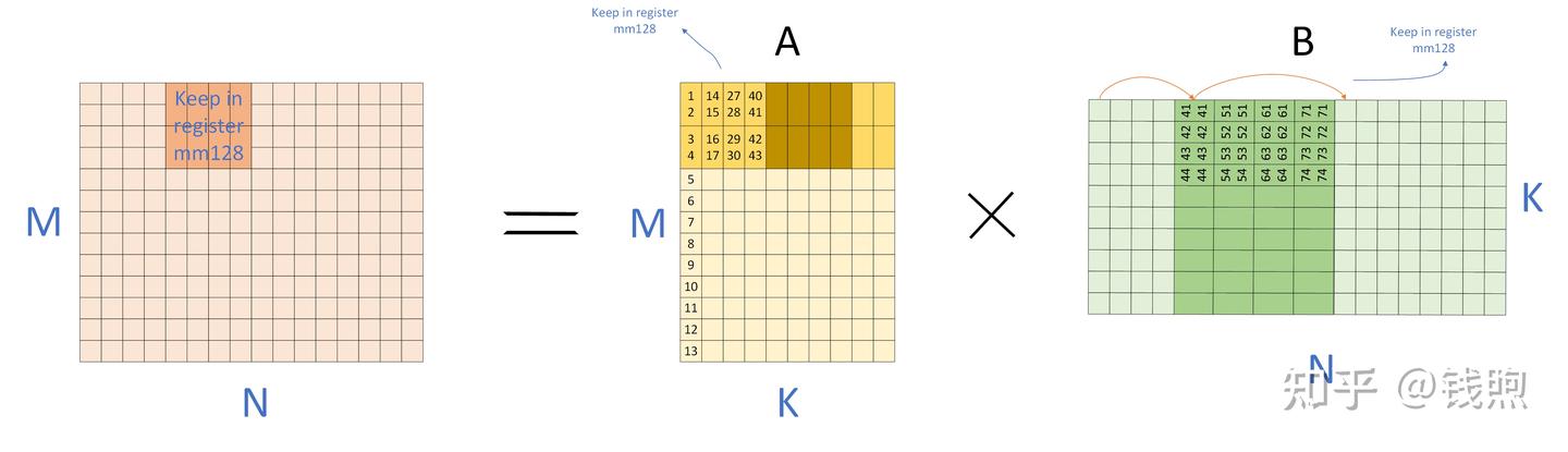 初探GEMM--how to optimize gemm by flame - 知乎