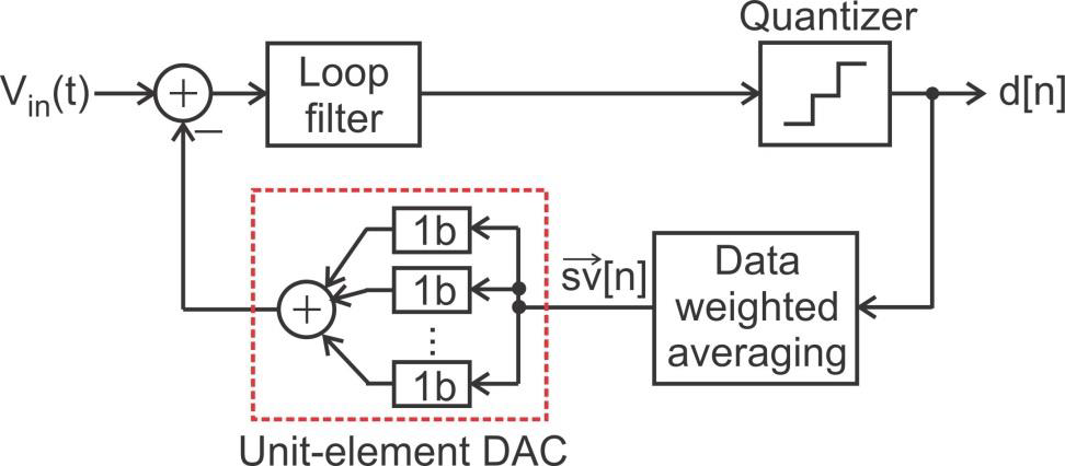 过采样ADC——噪声整形和ΔΣ调制器 Oversampling ADC: Noise Shaping And Delta-Sigma Modulator - 知乎