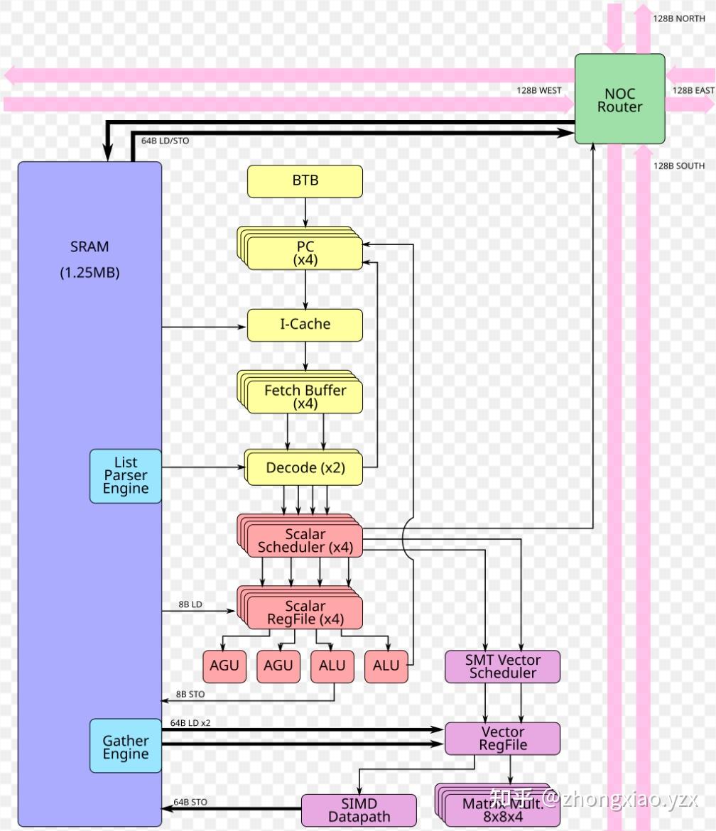 Dataflow 架构概述 - 知乎