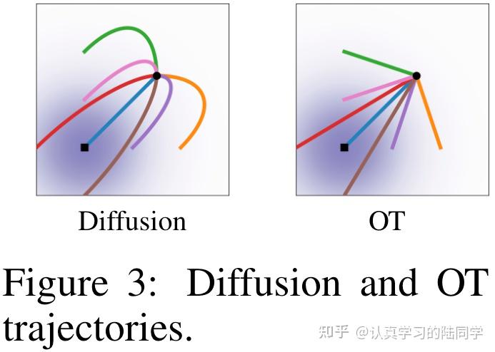 [生成] Flow Match, SD3 - 知乎