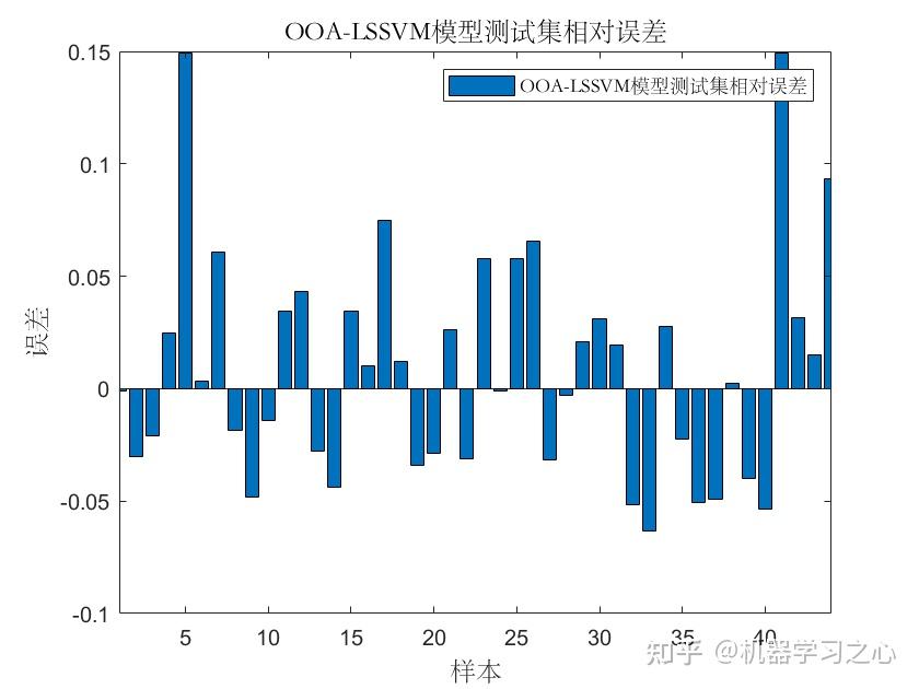 回归预测 | Matlab基于OOA-LSSVM鱼鹰算法优化最小支持向量机的数据多输入单输出回归预测 - 知乎