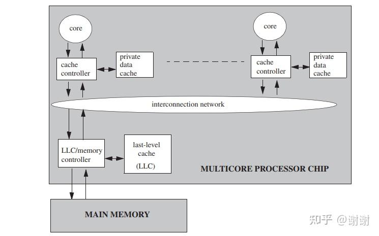 6 Coherence Protocols - 知乎