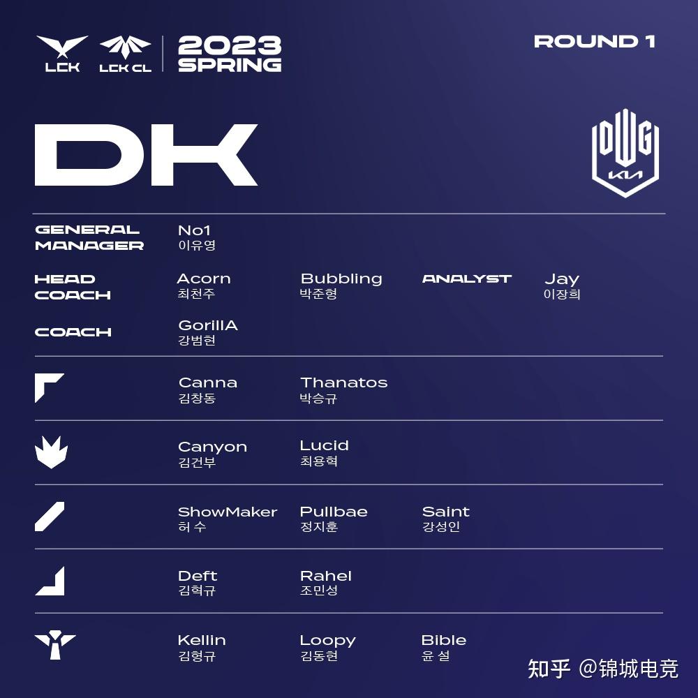 LCK公布赛程和所有战队大名单！李哥全场最老，首位女选手亮相 - 知乎