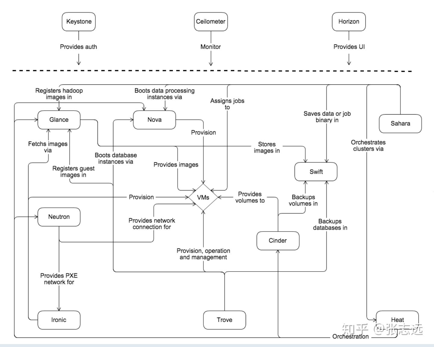 Kubernetes vs OpenStack - 知乎