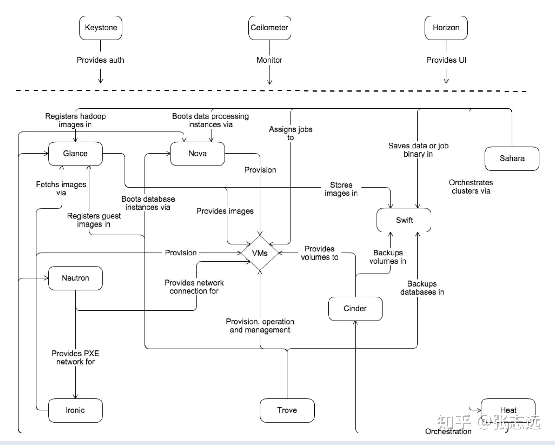 Kubernetes vs OpenStack - 知乎