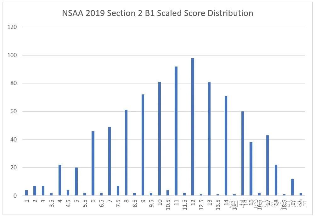 申请剑桥的人，NSAA都考了多少分？ - 知乎