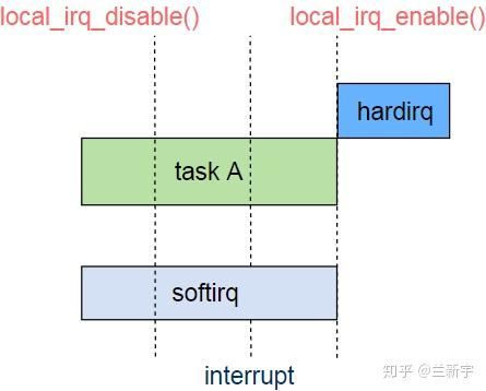 Linux的中断处理机制 [五] - softirq(2) - 知乎