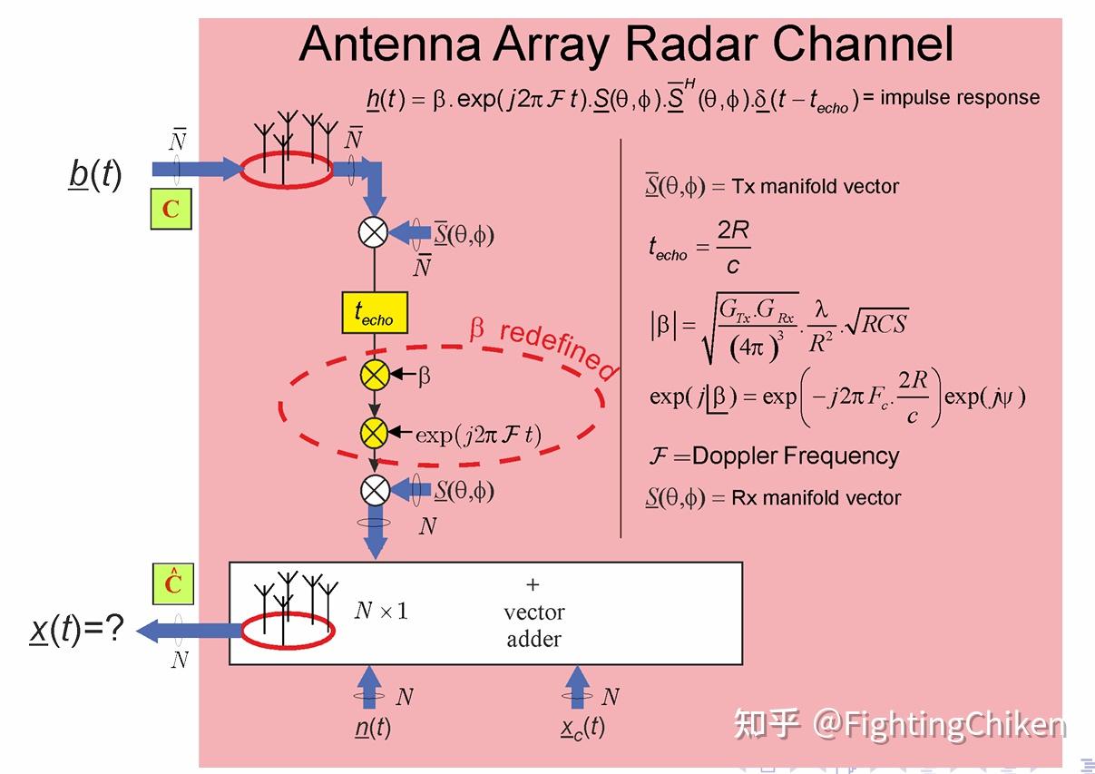 EE3-27: Principles of Classical and Modern Radar MIMO Radar(十八) - 知乎