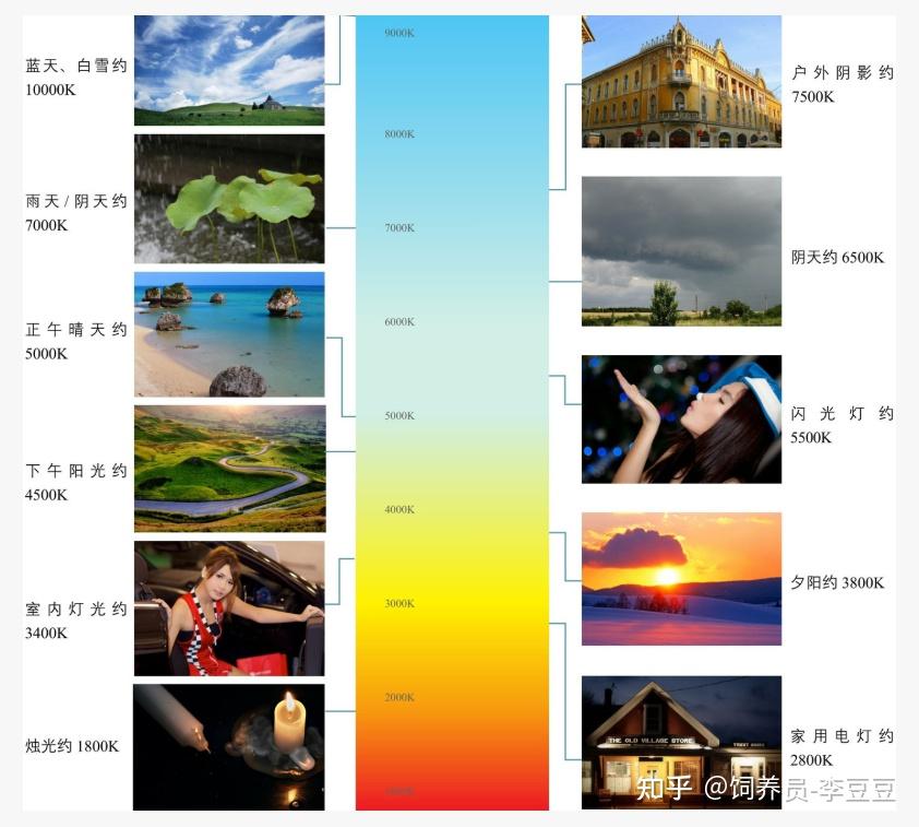 摄影笔记005-白平衡 - 知乎